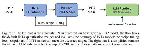 Intel Researchers Unveil Innovative Ai Strategy For Enhanced Cpu Deployment Of Llms