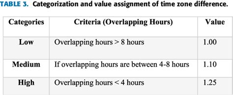 Table 3 From An Amplified Cocomo Ii Based Cost Estimation Model In Global Software Development