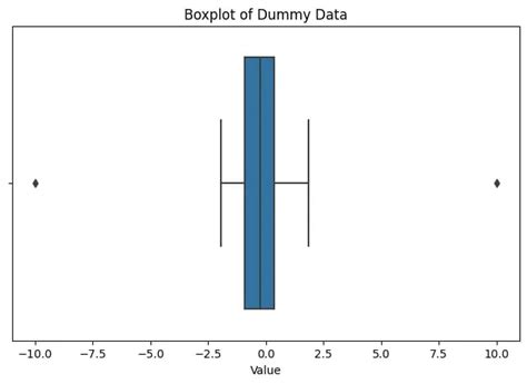 Beyond The Norm How Outlier Detection Transforms Data Analysis