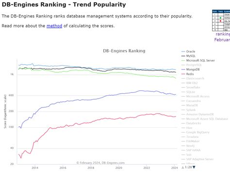 Redis在中国火爆为何MongoDB更受欢迎国外