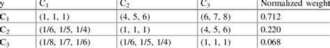 Pairwise Comparison Matrix And Normalized Weights Of Each Criterion Download Scientific Diagram