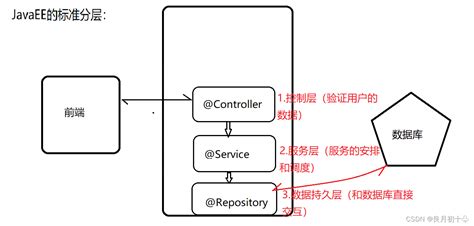 Spring 更简单的存取 Bean 对象（使用注解）spring 怎么向容器中保存bean Csdn博客