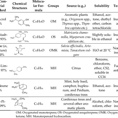 List Of Eocs Used In The Current Study Along With Chemical Structure Download Scientific
