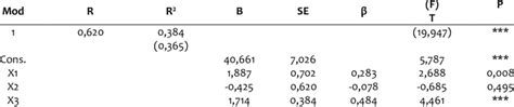 The Hypothesis Test Results Summary Using Multiple Linear Regression