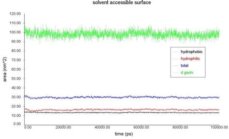Evolution Of Solvent Accessible Surface Download Scientific Diagram