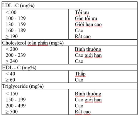 Hướng dẫn điều trị rối loạn lipid máu Các tín hiệu cảnh báo và cách phòng ngừa