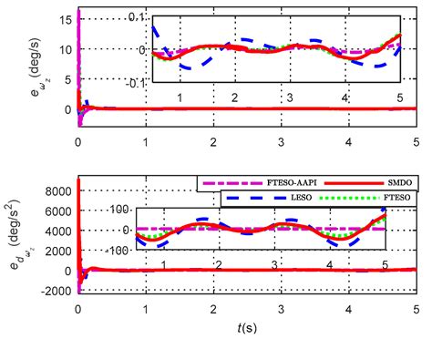 Mathematics Free Full Text Finite Time Extended State Observer Based Attitude Control For