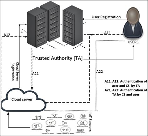 Cloud Based Iot Environment Authentication Model Download Scientific