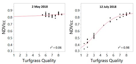 Example Of Nonlinear Four Parameter Logistic Regression Used For The