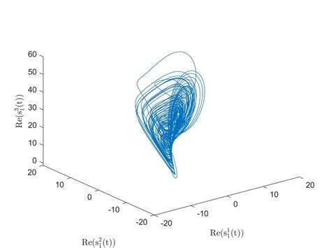 Phase Trajectories Of Res1τ Download Scientific Diagram