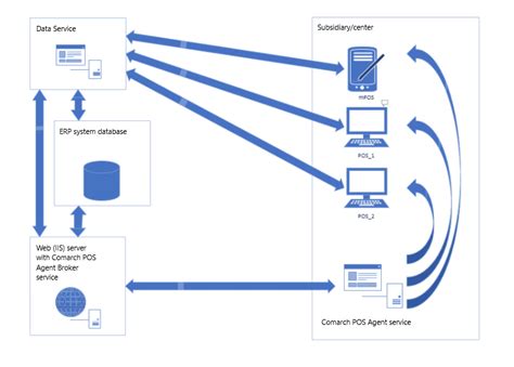 Installation Of Comarch Pos In Cooperation With Comarch Erp Xl In A Distributed System