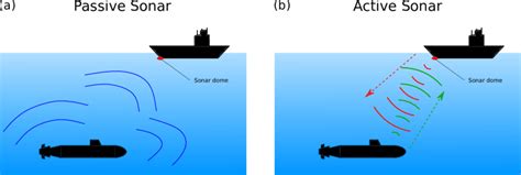 a passive sonar b active sonar download scientific diagram