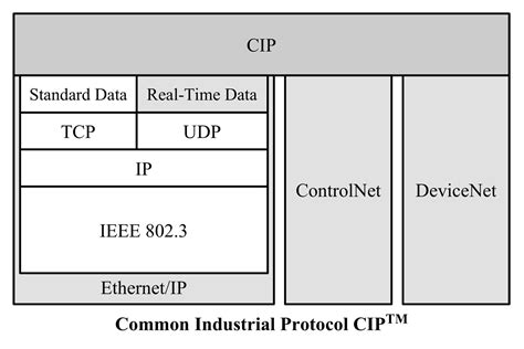 Industrial Ethernet Guide Ethernet IP Copperhill