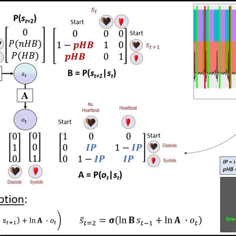Bayesian Approach Used To Model Interoceptive Awareness On The Download Scientific Diagram