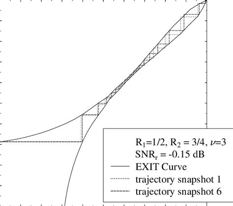 Exit Chart And Two Snap Shot Decoding Trajectories For R 1 12 And R