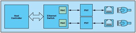 What Matters When It Comes To Choosing An Ethernet Phy Analog Devices