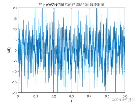 【本科生通信原理】【实验报告】【北京航空航天大学】实验一：通信原理初步 csdn博客