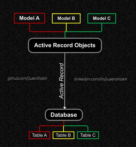 conceptos básicos de active record de rails