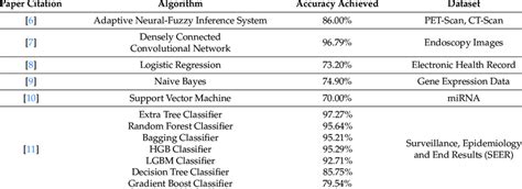 Previous Applied Algorithms To Investigate Gastric Carcinoma Download Scientific Diagram