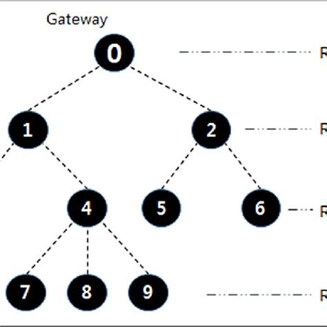 Tree Topology Of A Multi Hop Wireless Network Download Scientific