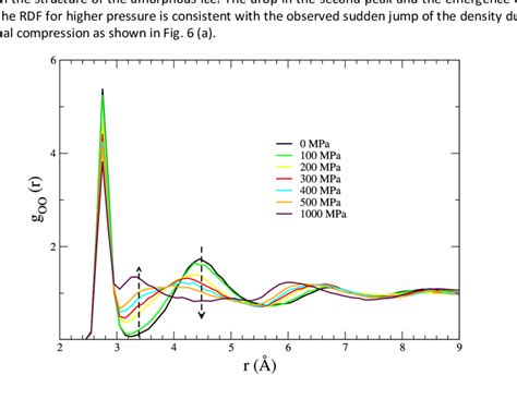 Radial Distribution Functions Rdfs Between The O Atoms Of The Water Download Scientific