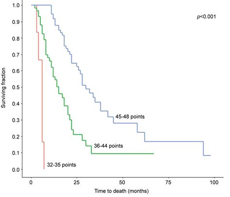 Identification Of Patients With Glioblastoma Who May Benefit From Hypofractionated Radiotherapy