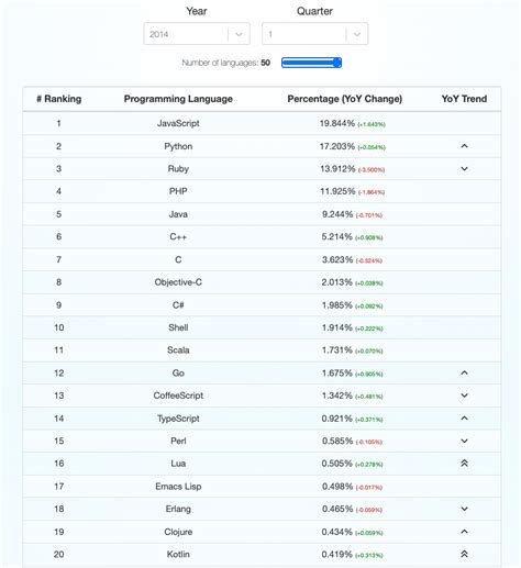 Popular Languages In Github 2014 Vs 2023 By Park Sehun Medium