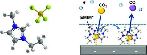 Left Structure Of Emim Bf 4 − Ion Pair Right Schematic Of The Download Scientific Diagram