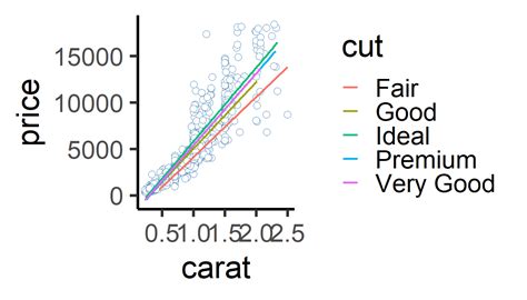 24 Bivariate Regression Modeling Diamond Pricing System Reliability And Six Sigma In R
