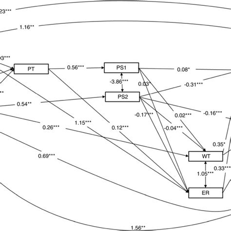 The Final Predictive Model Location Geographical Location Er Download Scientific Diagram