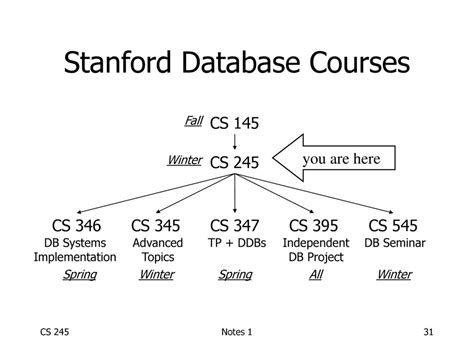 Cs 245 Database System Principles Notes 01 Introduction Ppt Download