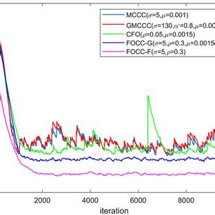 Convergence Behaviour Of Various Algorithms The Second Case