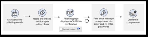 Massive Malvertising Campaign Exploits Ad Networks With Fake Captcha Scam