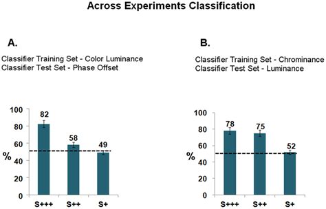 Classification Results Across Experiments In Balanced Accuracy Download Scientific Diagram