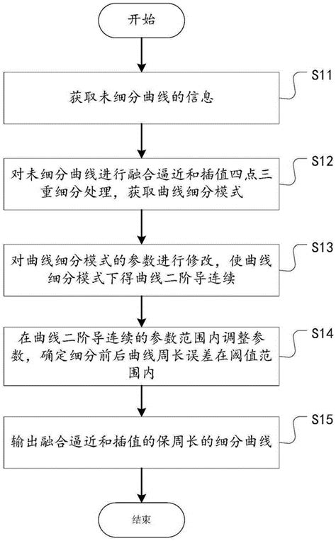 Perimeter Maintaining Curve Subdivision Method And System Eureka Patsnap