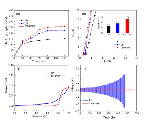 A Electrolyte Uptake B Eis Profiles Of The Symmetric Download