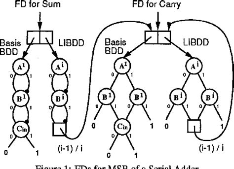 Figure 1 From Representation And Symbolic Manipulation Of Linearly Inductive Boolean Functions