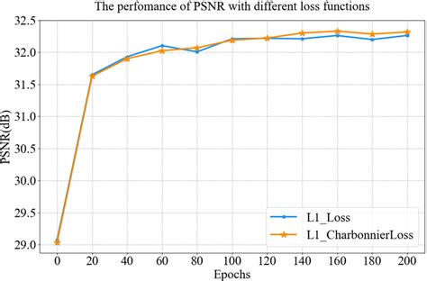 Performance Comparison Of Damsn With Different Loss Functions Download Scientific Diagram