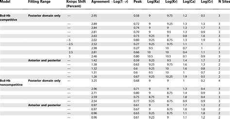Successful Parameter Combinations For Knirps Download Table