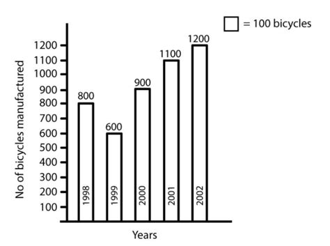 The Following Table Shows The Number Of Bicycles Manufactured In A