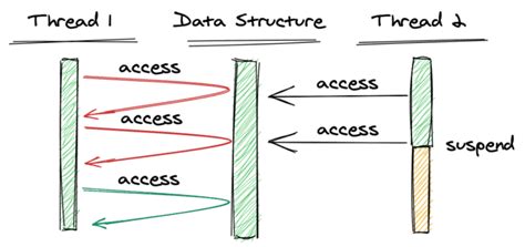 Introduction To Lock Free Data Structures With Java Examples Baeldung
