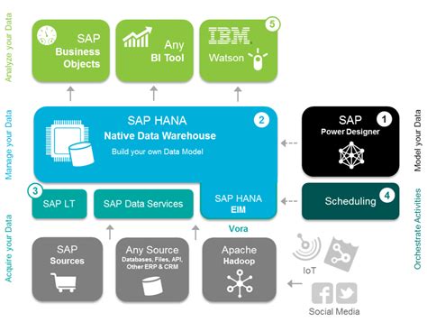 Sap Hana Native Data Warehouse Business Intelligence And Analytics