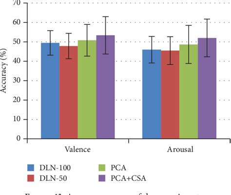 Figure 13 From Eeg Based Emotion Recognition Using Deep Learning Network With Principal