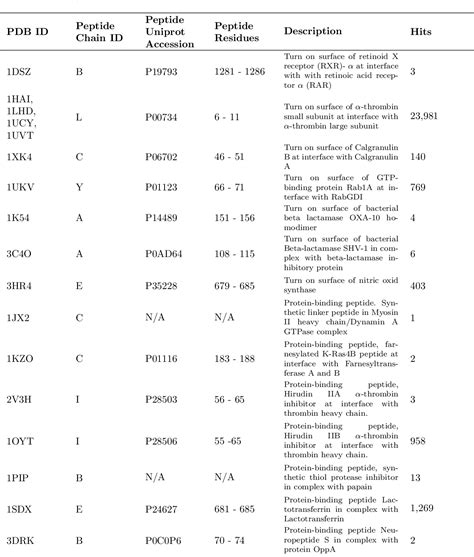 Table 3 From Virtual Screening Using Combinatorial Cyclic Peptide Libraries Reveals Protein