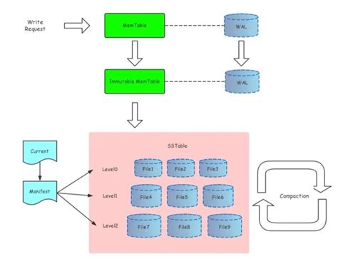 Nodejs 使用数据库 Leveldb：超高性能 Kv 存储引擎 墨天轮