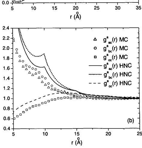Comparison Of The Intermolecular Distribution Functions Obtained From