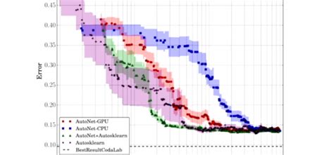 Using Auto Sklearn For More Efficient Model Training