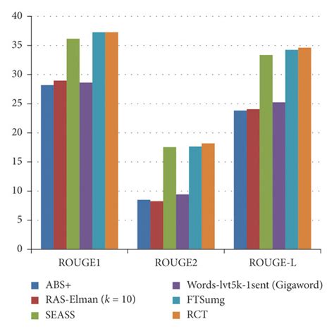 Rouge1 Rouge2 And Rouge L Scores Of Several Deep Learning Abstractive Download Scientific