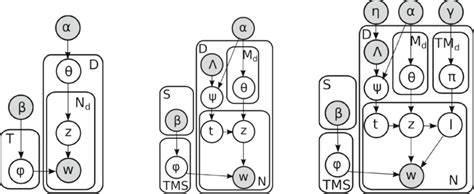 A The Basic Lda Model B Plda C Ustm Download Scientific Diagram