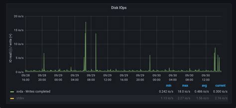 Grafana Prometheus Detecting Anomalies In Time Series David Vassallos Blog
